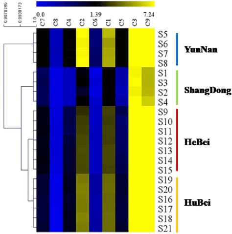 Hierarchical Clustering Analysis Heatmap Of Nine Compounds Between