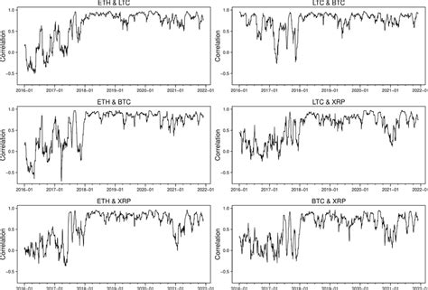 Estimated Unconditional Correlations 30 Day Rolling Window From Download Scientific Diagram