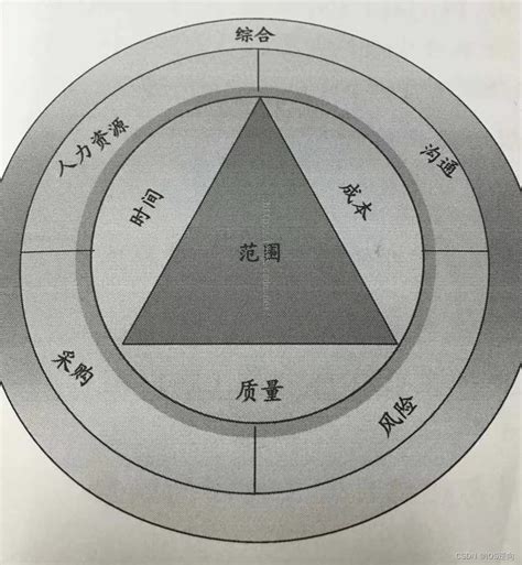 项目管理小技能：计划的三个关键动作（对资源的取舍、共识计划、识别风险） 阿里云开发者社区
