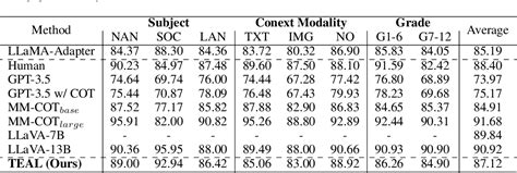 Table 2 From Teal Tokenize And Embed All For Multi Modal Large Language Models Semantic Scholar