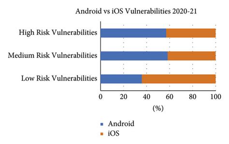 Android Vs IOS Vulnerabilities Download Scientific Diagram