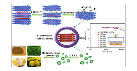 Carbon Dot Regulated 2d Mxene Films With High Volumetric Capacitance