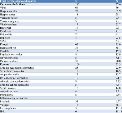 Final Dermatological Diagnosis Download Scientific Diagram