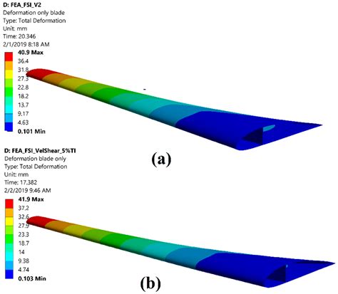 Energies Free Full Text Coupled Fluid Structure Interaction Modelling Of Loads Variation And