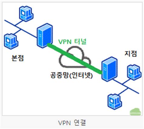 미국 Nsa 안전한 Vpn 사용 위한 제안서 발표 Sharedit It 지식 공유 네트워크
