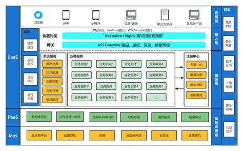 Saas平台技术架构图 流程图模板 Processon思维导图、流程图