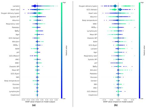 Development And Validation Of Deep Learning Based Sepsis And Septic Shock Early Prediction