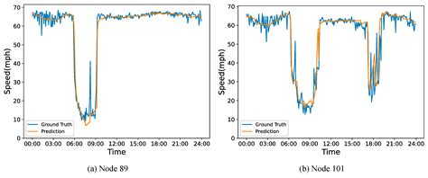 Applied Sciences Free Full Text Dynamic Spatio Temporal Graph