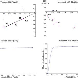 (a) Example of vector plot of alternating field demagnetization, and... | Download Scientific ...