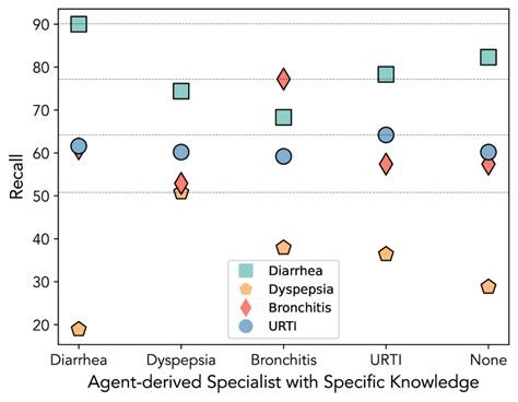 240116107 Beyond Direct Diagnosis Llm Based Multi Specialist Agent