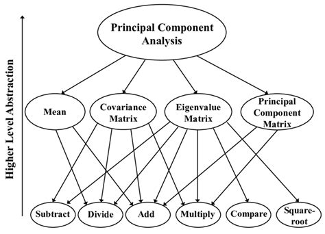 1 Hierarchical Platform Based Design Approach Our Design Consists Of Download Scientific