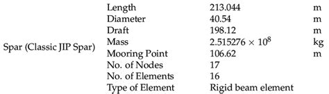 Hydrodynamic Properties For Spar Platform Download Scientific Diagram