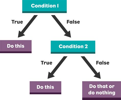 Code 3 Logic Loops And Conditionals Technovation