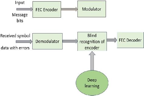 Figure From Classification Of Channel Encoders Using Convolutional Neural Network Semantic