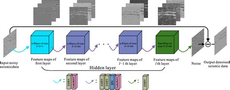 Figure 2 From Deep Learning Seismic Random Noise Attenuation Via