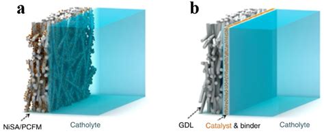 Figure 12 From Electroreduction Of Co2 Toward High Current Density
