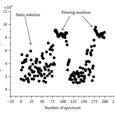The Spectral Intensity Variation Of Fluorescence Emission In Static And