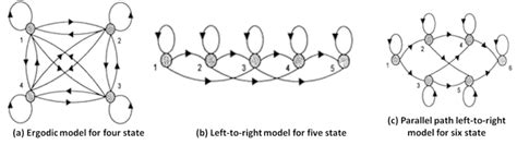 Types Of Hidden Markov Models 123 Download Scientific Diagram