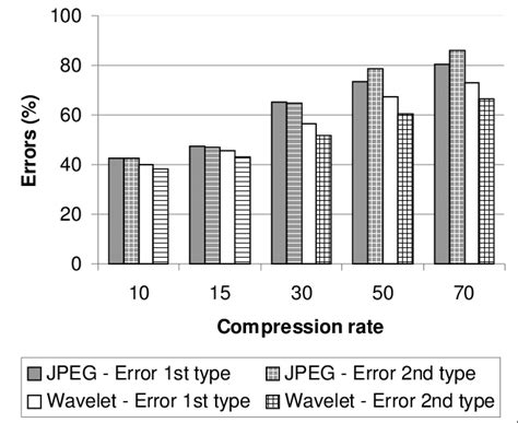 Edge Detection Errors Depending On Compression Techniques Download