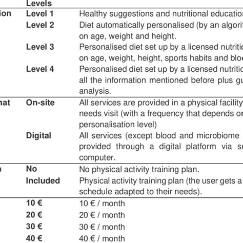 Attributes And Levels Final Selection Download Scientific Diagram