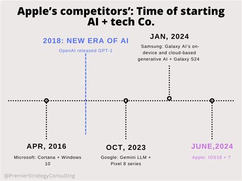 Premier Strategy Consulting On Linkedin Ai Datascience Apple Wwdc Innovation