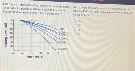This Diagram Shows How Loud Certain Frequencies Must According To The Graph What Is The M Physics