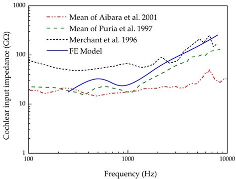 comparison of the cochlear input impedance download scientific diagram