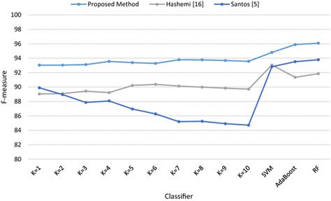 Comparison Of F Measure Values For Different Methods Download Scientific Diagram