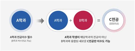 융합전공 소개 경희대학교 자기주도적 학사제도