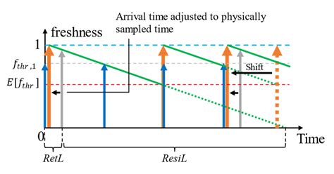 Adaptive Context Caching For Iot Based Applications A Reinforcement