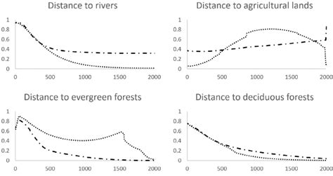 Response Curves Of The Most Important Variables For The Allopatric