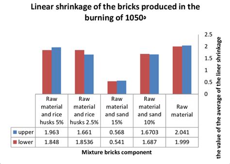 The Effect Of Additives On The Linear Shrinkage Of Bricks At Burning Download Scientific