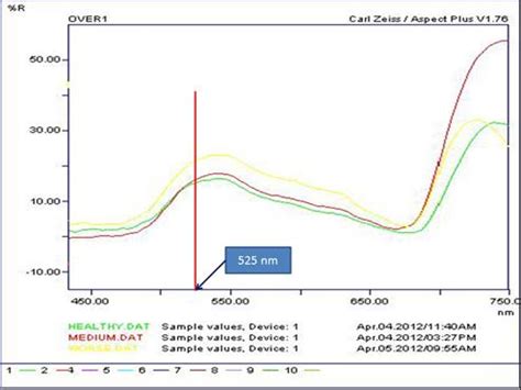 Overlay Plot For Three Stages Of Sample Download Scientific Diagram