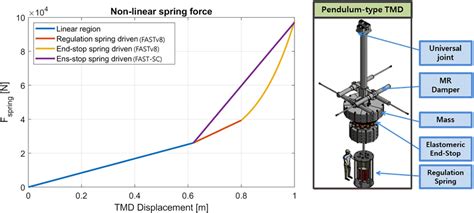Pendulum Type Omnidirectional Tmd And The Nonlinear Spring Force Curve