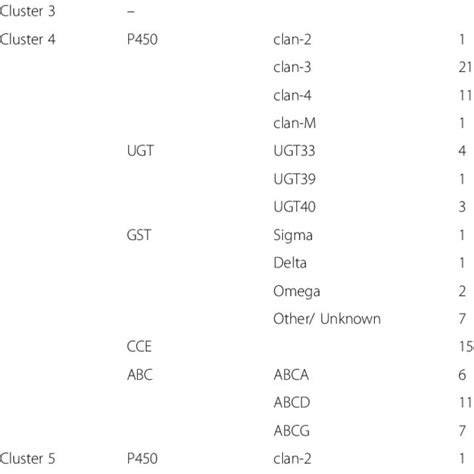 Hierarchical Cluster Dendrogram Using Multiscale Bootstrap Resampling