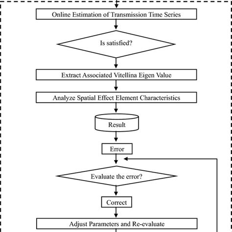 Optimization Design Framework Of Quantitative Evaluation Model
