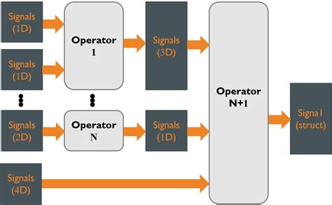 Efficient Realtime Signal Processing C Templates Part I