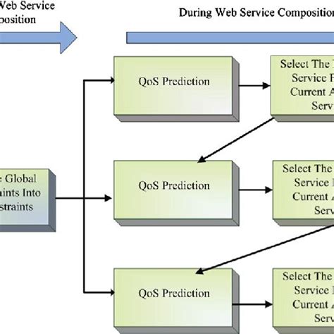 Process Of Web Service Dynamic Composition Download Scientific Diagram