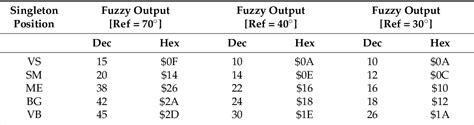 Table 3 From Design Of An Fpga Based Fuzzy Feedback Controller For
