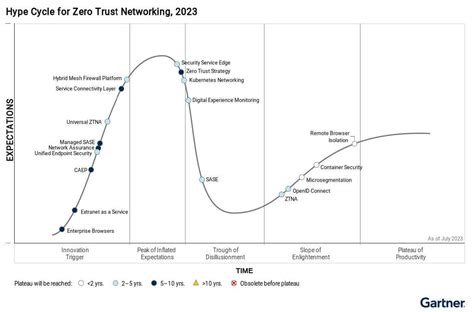 Illumio Recognized In Two Gartner® Hype Cycle™ Reports Illumio Cybersecurity Blog Illumio