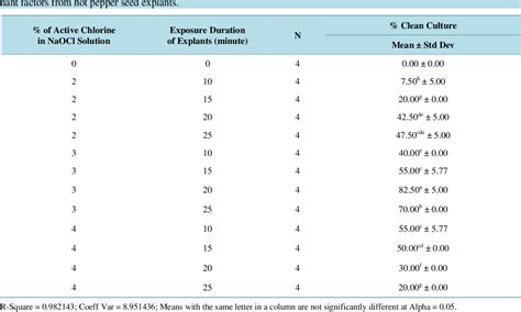 Table 1 From In Vitro Direct Organogenesis Protocol For Mass