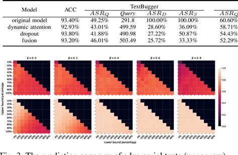 Figure 3 From Improving The Robustness Of Transformer Based Large Language Models With Dynamic