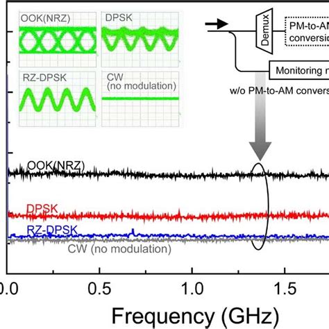Measured Rf Spectra Of Ook Dpsk And Rz Dpsk Signals Modulated At 40 Download Scientific
