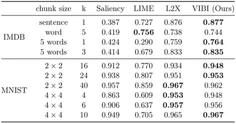 Explaining A Black Box Using Deep Variational Information Bottleneck Approach Machine Learning