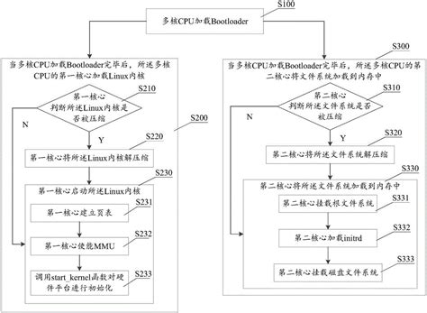 一种linux系统启动方法及系统与流程 2