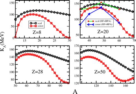 The Compressibility Modulus Obtained By Both Scaling And Constrained