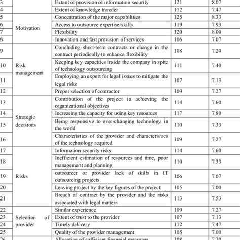 Determining The Final Priority Of Indices Using Fahp Technique Download Scientific Diagram