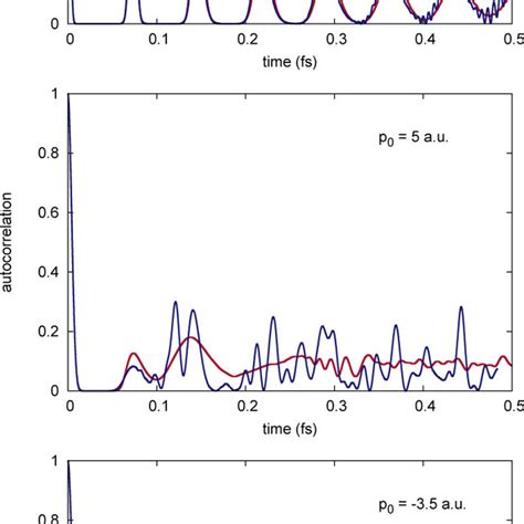 The Autocorrelation Function Of The Wdf Generated By The Moyal Equation Download Scientific