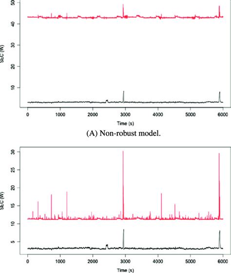FIGURE A Comparison Of Nonrobust And Robust Regression Models Trained