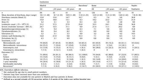 table 1 from the impact of clostridium difficile infection on resource